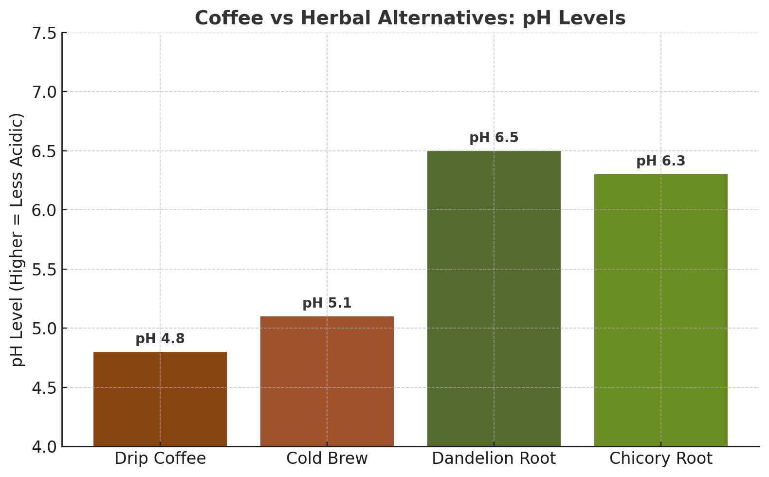 Is Coffee Acidic? pH, Inflammation, and Healthier Alternatives - Sip ...